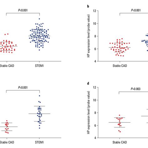 Socs And Hp Mrna Expression In Thp Monocytes Thp Macrophages