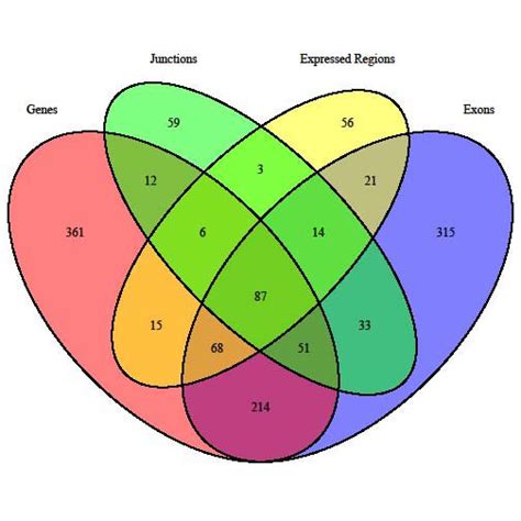 Venn Diagram Of Differentially Expressed Gene Overlap By Feature Level