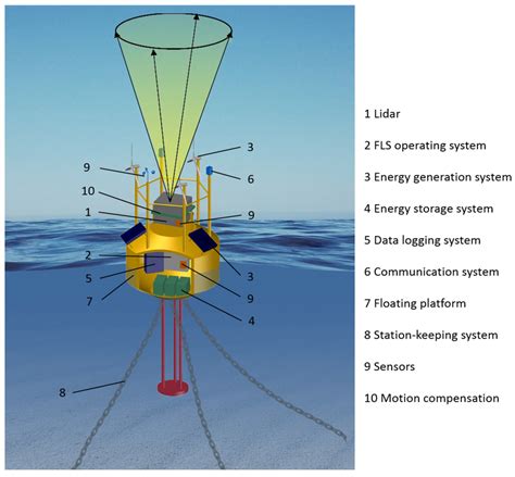 Schematic Drawing Of An Fls And Its Components [3] Download