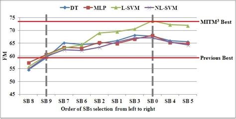 12 Plot Of Fm Using Sbs Selection Result From Using All Sbs From Left