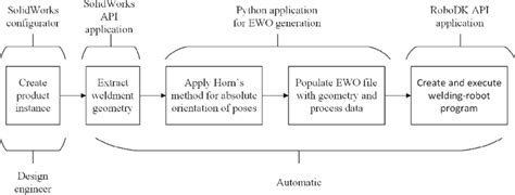 Implementation Pipeline Using Elementary Welding Operations Download