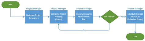 Resource Planning And Scheduling Overview Projectstream 365 Support