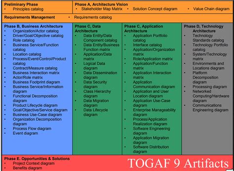 Togaf Artifacts