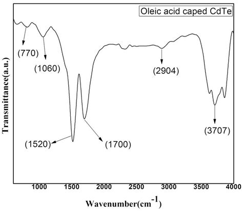 Ft Ir Spectra Of Oleic Acid Caped Cdte Quantum Dots At Room Temperature