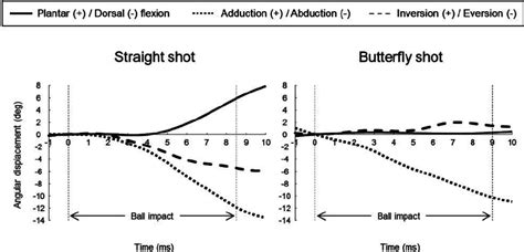comparison of foot angular displacements during ball impact of