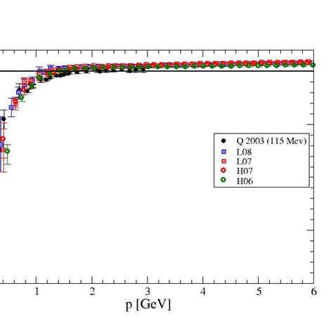 comparison of covariant and non covariant determination of 1 left and