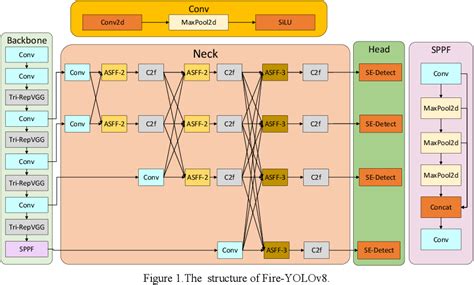 Figure 1 From Flame Detection Algorithm Based On Improved Yolov8