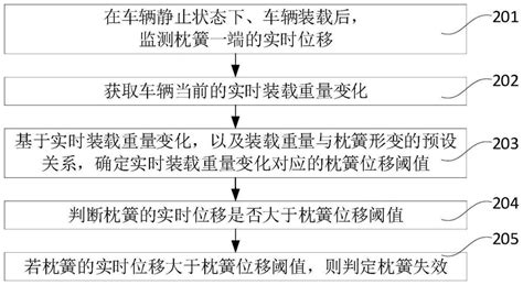 一种铁路货车车辆枕簧状态检测方法、装置及电子设备与流程