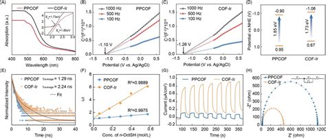 A Uvvis Diffuse Reflectance Spectra Of Ppcof And Cof‐ir