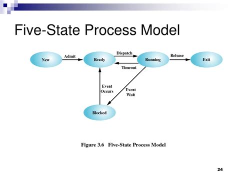 Five State Process Model Transition Diagram State Transition