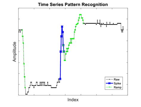 example of time series pattern recognition for spike and ramp shapes