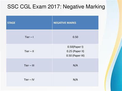 Ppt Ssc Cgl 2017 New Exam Pattern For Tier 1 2 3 And 4 Powerpoint