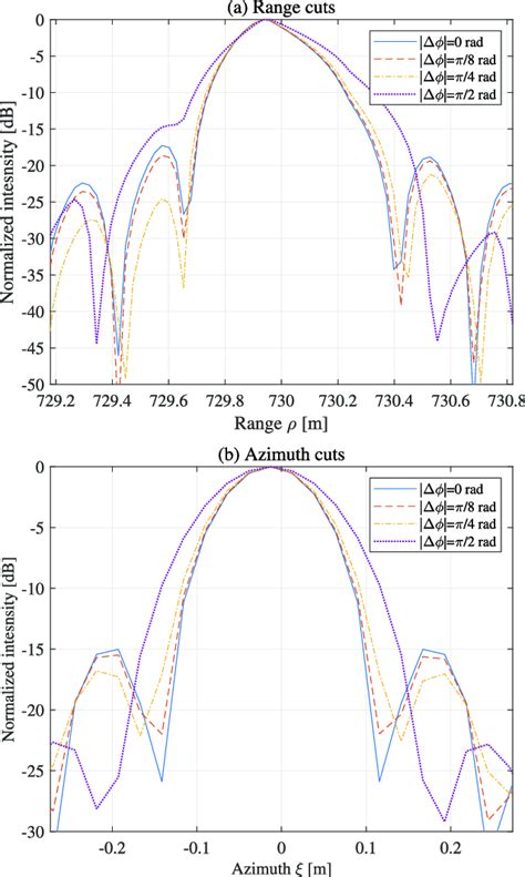 a and b the measured range resolutions are [0 233 0 234 0 244