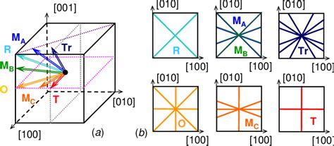 Figure 2 From Optically Isotropic And Monoclinic Ferroelectric Phases