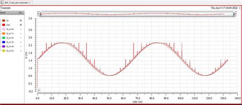 Reconstructed Sinusoidal Input Signal Fin 15 Mhz Fclk 8 Ghz
