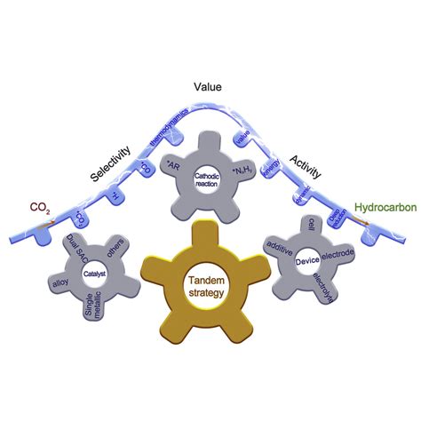 Tandem Strategy For Electrochemical Co2 Reduction Reaction Chem Catalysis