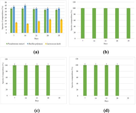 Species Composition Of Microbial Consortium Members A Bacterial