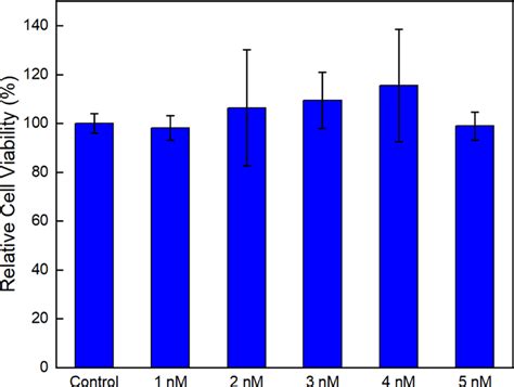 Cell Viability Results Via Mtt Proliferation Assay Show The Relative