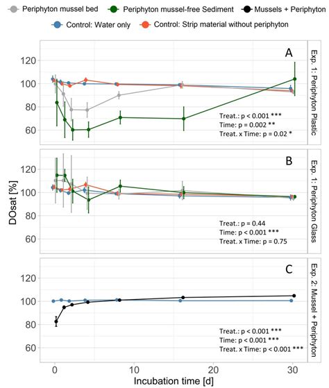 Dissolved Oxygen Saturation Dosat For Batch Experiment Exp 1 A