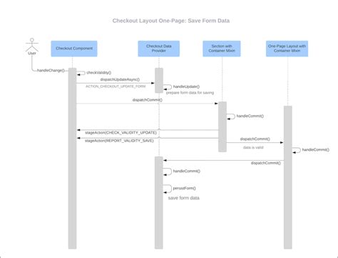 Checkout Component Communication Set Up Payment Processing B2b