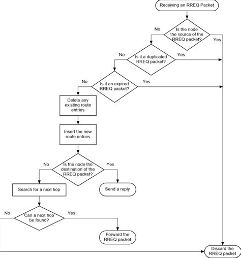The Rreq Packet Handling Flowchart Download Scientific Diagram