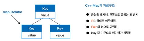 C Data Structure std map 컨테이너 널두
