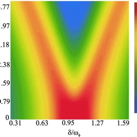 The Re Mathcal E Rm T Versus δ And L When J2π 5γ Download Scientific
