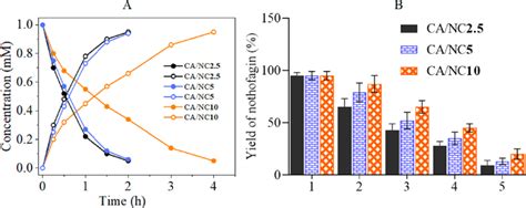 Glycosylation Performed With Coimmobilized Glycosyltransferases A Download Scientific