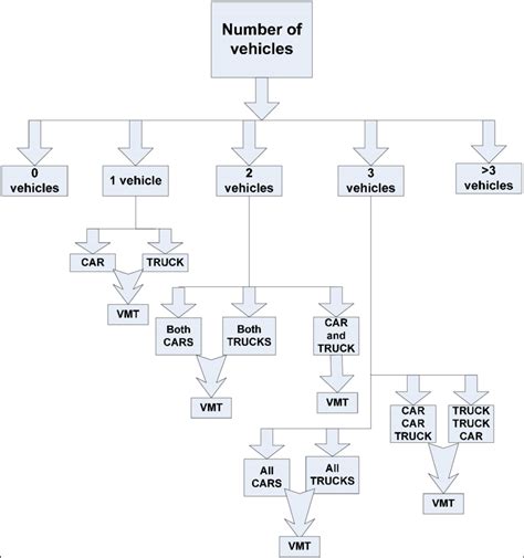 1 Diagrammatic Representation Of The Discrete Continuous Choice Model Download Scientific Diagram