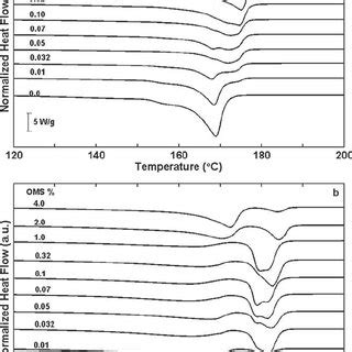 Normalized Heat Flow Vs Temperature During DSC Scanning At 10 C Min