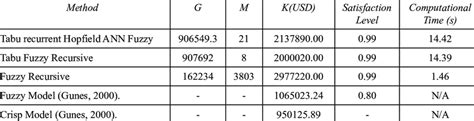 Comparative Result For Various Methods Download Table