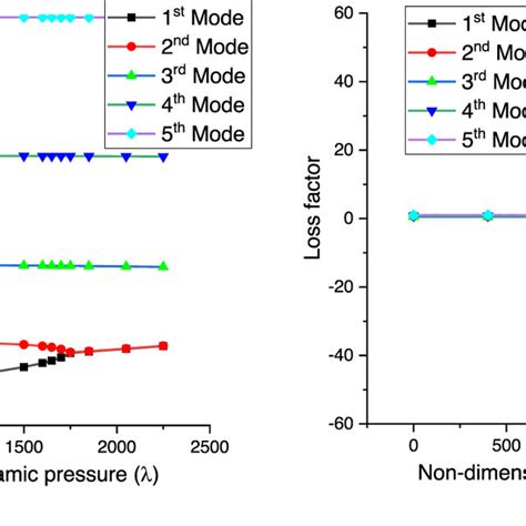 A Non Dimensional Aerodynamic Pressure Varying With Natural Download Scientific Diagram