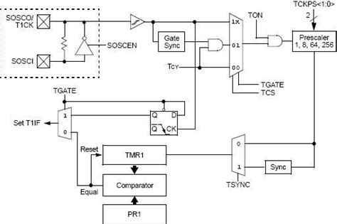 Programacion De DsPic TIMER 32 DSPIC33FJ