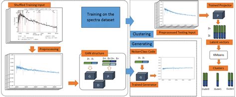 The Illustration Of Cpgan Architecture Cpgan Firstly Trains The Download Scientific Diagram