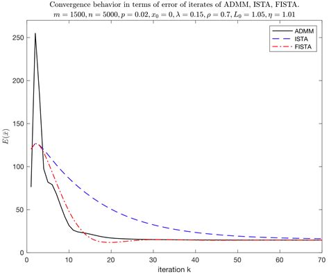 Admm Ista Fista Algorithm Step Detailed Explanation Matlab Code Solve The Problem Of Lasso