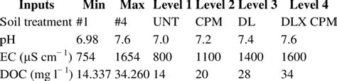 Selected Four Inputs For The Ann Prediction Full Factorial