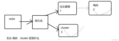 Redis高可用——主从复制、哨兵模式、cluster集群