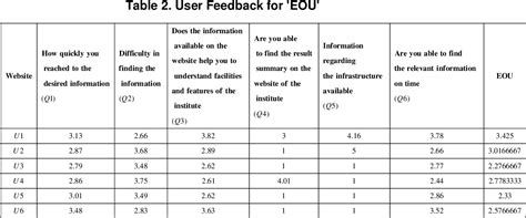 Table 2 From Analytical Modelling Approach To Measure The Usability Of Website Semantic Scholar