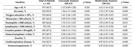 logistic regression model using mortality as the dependent variable and