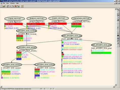 Bayesian Belief Network Generated For Modeling User Threat Download Scientific Diagram