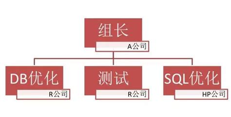 从游击战到运动战，记一次复杂sql的报表优化 Sql优化 Dbaplus社群：围绕data、blockchain、aiops的企业级