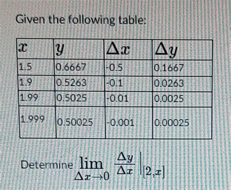Solved Given the following table: Determine | Chegg.com