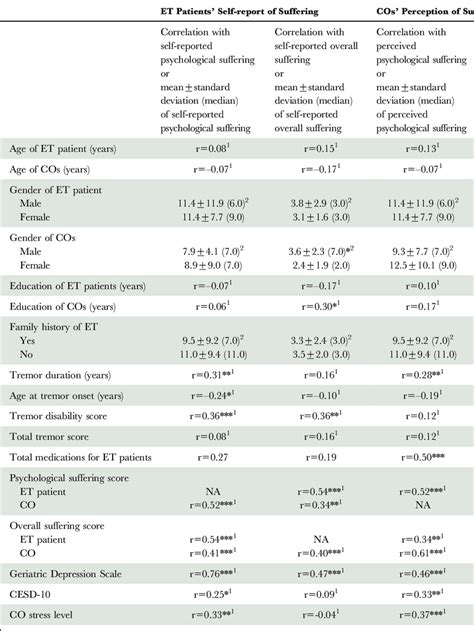 Abbreviations Cesd 10 Center For Epidemiologic Studies Depression