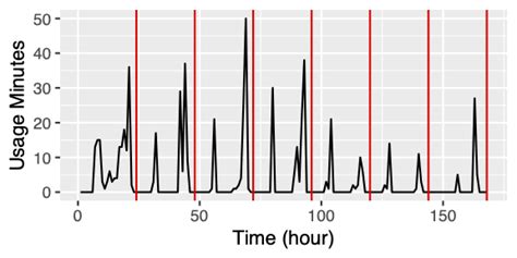 Fig A A Sample Users Time Series Of Usage Minutes Of Each Hour In A Download Scientific