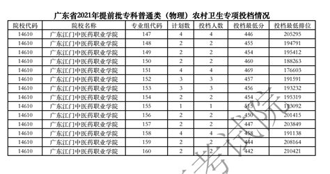 2021年广东专科提前批投档分数线（物理）大学生必备网