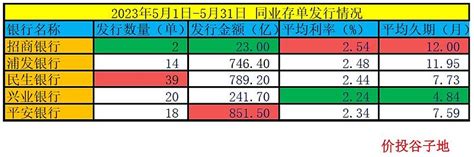 2023年7月宏观数据点评和银行同业存单分析 7月整体经济继续是一种温吞水的状态。但是，我觉得大家也不必对经济过于悲观。中国目前的经济增速和