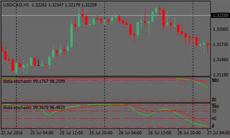 Doda Forex Scalping Strategy