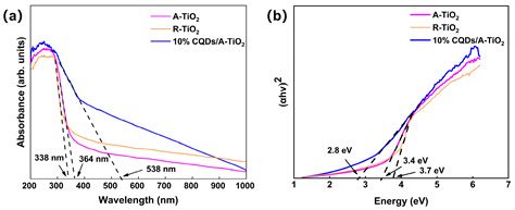 Efficient Dye Contaminant Elimination And Simultaneous Electricity Production Via A Carbon
