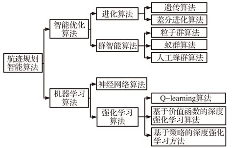 无人机自主航迹规划智能算法综述 Csdn博客