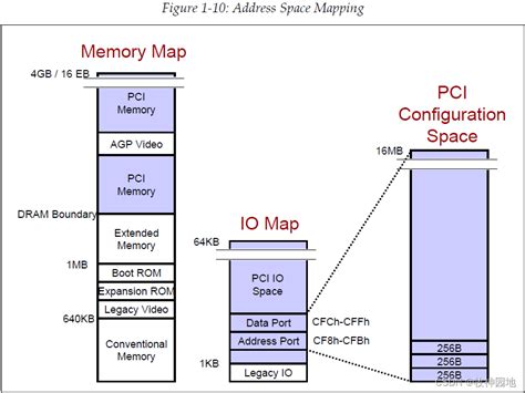 硬件总线基础05：pci总线基础（1）pcie50串扰值 信号完整性 Csdn博客